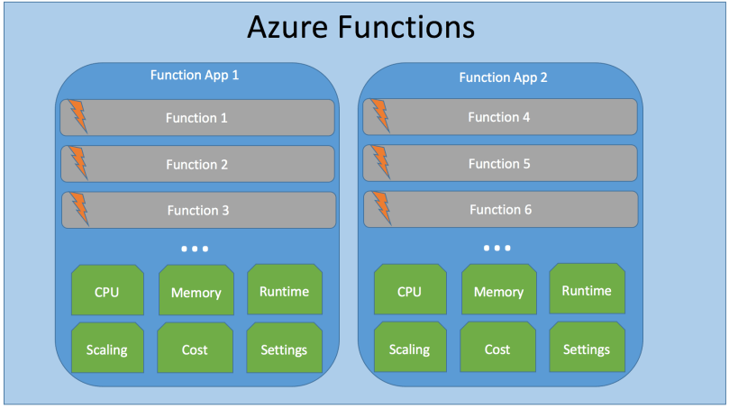 5 Ways To Organize Azure Functions – Marc Roussy